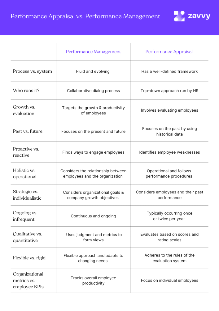 Performance Appraisal Vs Performance Management Most Powerful When 